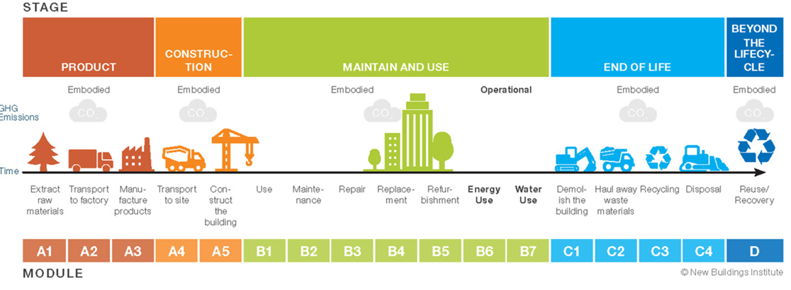Hiểu về Đánh giá vòng đời toàn bộ tòa nhà (WBLCA) - VK GREEN